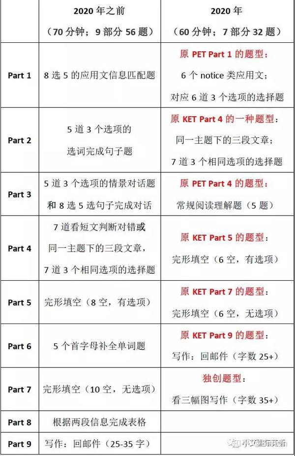 2020年北京KET题型变换与应对 - 知乎