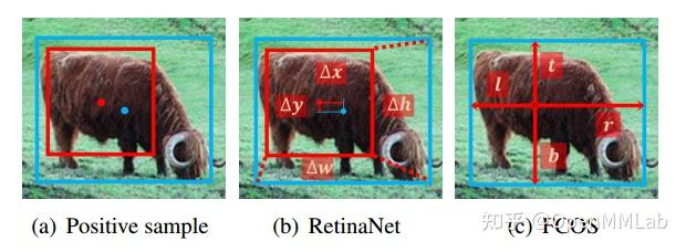 轻松掌握 MMDetection 中常用算法(四)：ATSS - 知乎