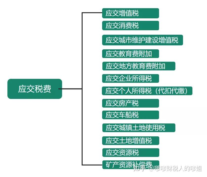 应交税费科目期末结转这么做! 知乎