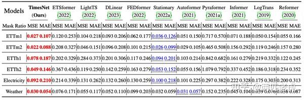 【模型解读】TimesNet: Temporal 2D-Variation Modeling For General Time Series Analysis - 知乎