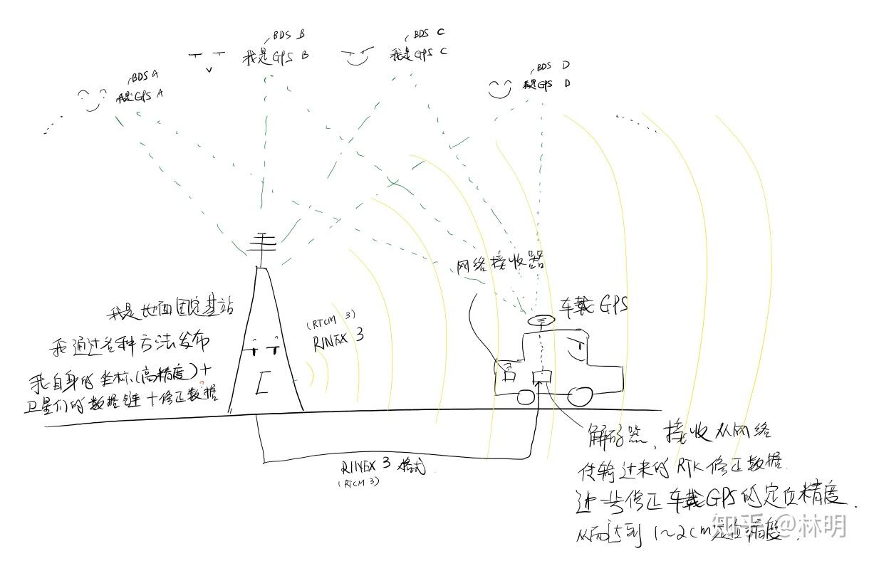 精度1-2cm? 基于RTCM V3的网络RTK - 知乎