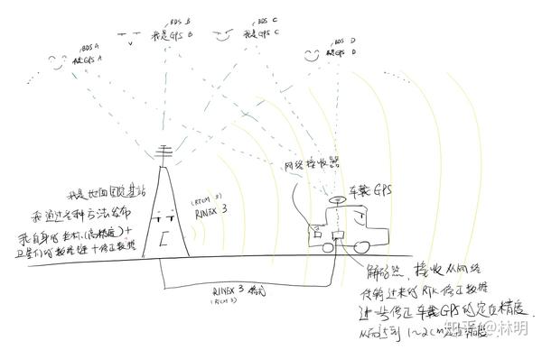 精度1-2cm? 基于RTCM V3的网络RTK - 知乎