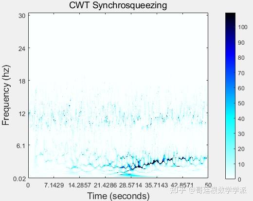 改进多重同步压缩变换improved multisynchrosqueezing transform(IMSST)在信号处理中的应用 - 知乎