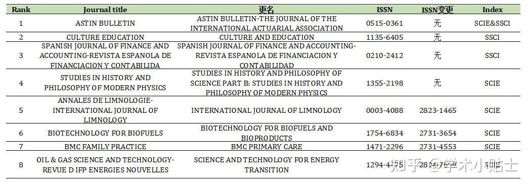 怎样下载最新的SCI/SSCI/EI目录期刊列表？ - 知乎