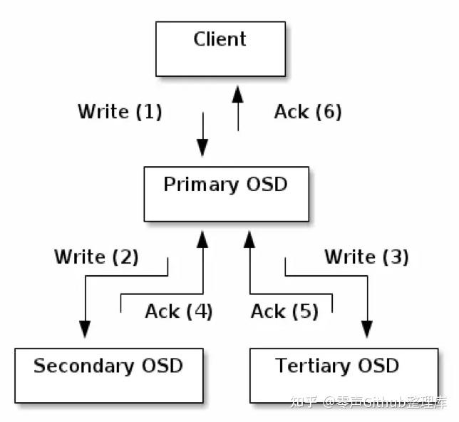 【超详细】Ceph到底是什么？本文为你解答，看完就懂 - 知乎