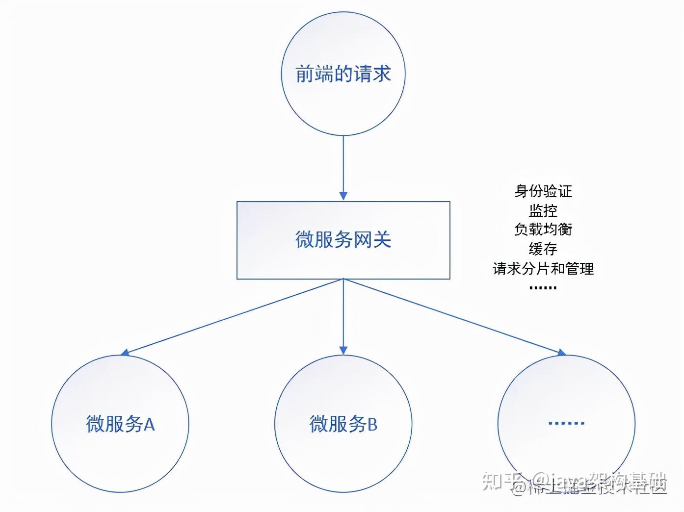 基于springcloudgateway实现微服务网关 知乎