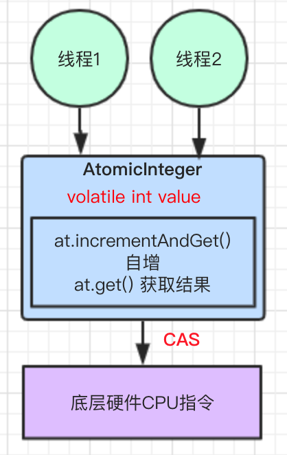 一文彻底搞懂CAS实现原理 & 深入到CPU指令 - 知乎