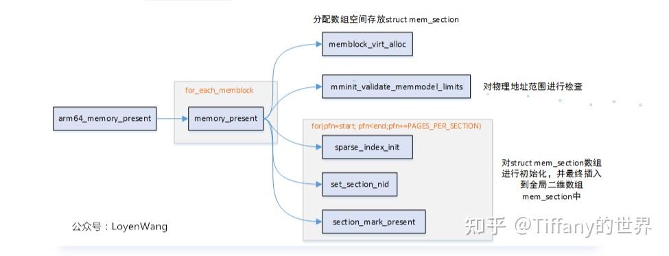 [内存初始化]bootmem_init - 知乎