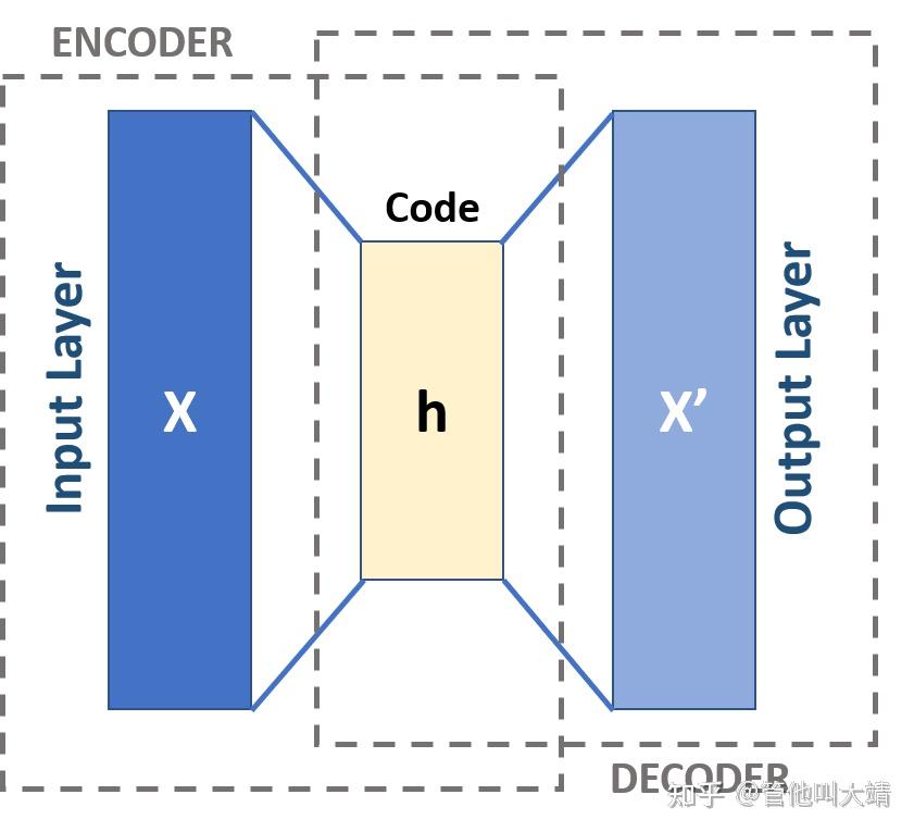 AutoEncoder, VAE and AAE - 知乎