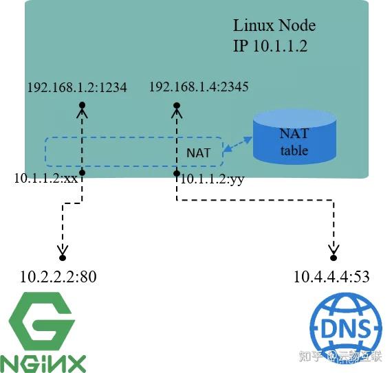 Linux 实现原理 — netfilter/iptables 流量处理框架 - 知乎