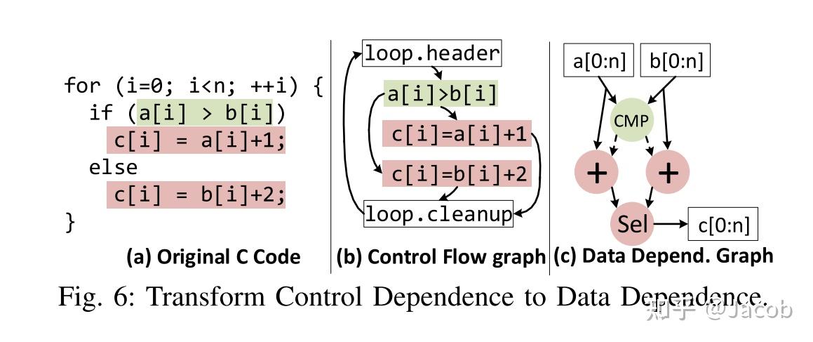 自动化硬件设计方法研究：DSAGEN Synthesizing Programmable Spatial Accelerators 论文研读 - 知乎