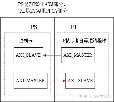 Zynq中AXI的使用理解 - 知乎