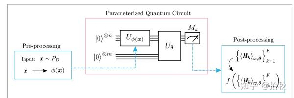 解读 Parameterized quantum circuits as machine learning models(一） - 知乎