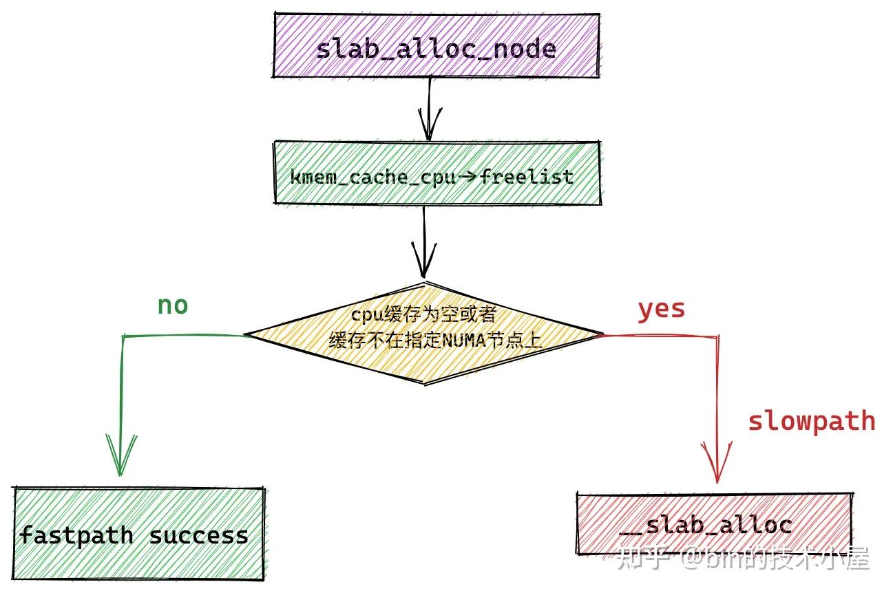 深入理解 slab cache 内存分配全链路实现 - 知乎