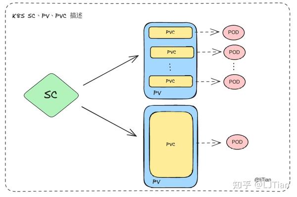 关于K8S中SC、PV、PVC的理解 - 知乎