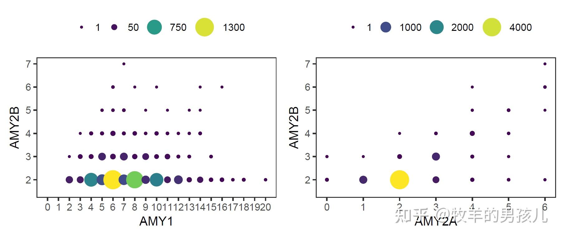 跟着Nature学作图:R语言ggplot2气泡图展示AMY基因拷贝数 - 知乎