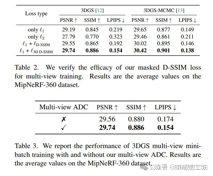 3DGS的万能涨点神器！让任何GS方法摆脱单视图限制！ - 知乎