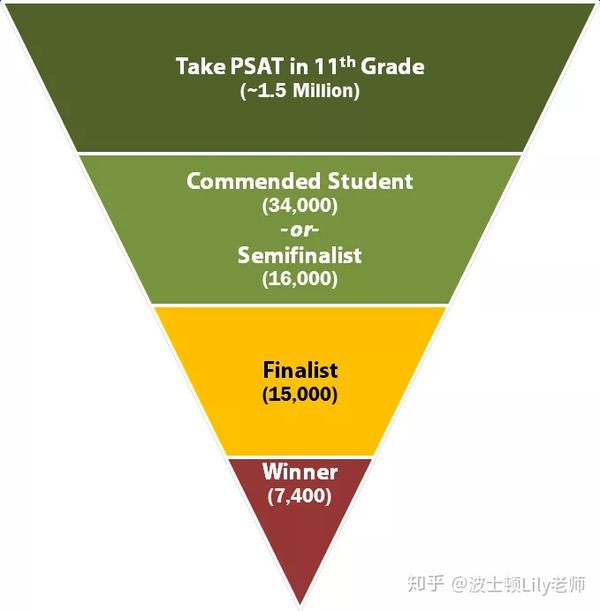PSAT出分中！什么？你还不知道PSAT有多重要？ - 知乎