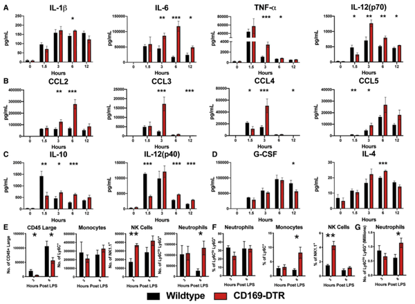 Cell Reports丨CD169+ 巨噬细胞调节 IL-10 的产生维持脓毒症期间的免疫稳态 - 知乎