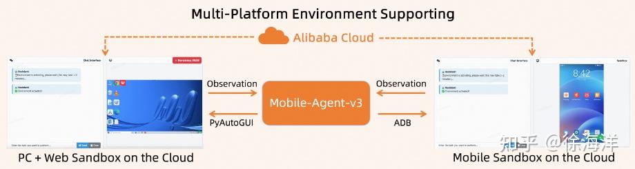 通义实验室Mobile-Agent-v3重磅来袭，刷爆各大榜单，手机电脑皆可适配，强大性能不再依赖闭源大模型 - 知乎
