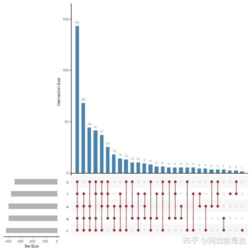 韦恩图进阶之upsetplot ：01 知乎