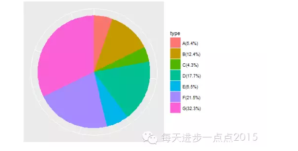 使用ggplot2绘制饼图 - 知乎