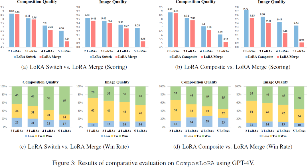 （2024，动态 LoRA，LoRA Switch，LoRA Composite，组合图像生成）用于图像生成的多 LoRA 组合 - 知乎