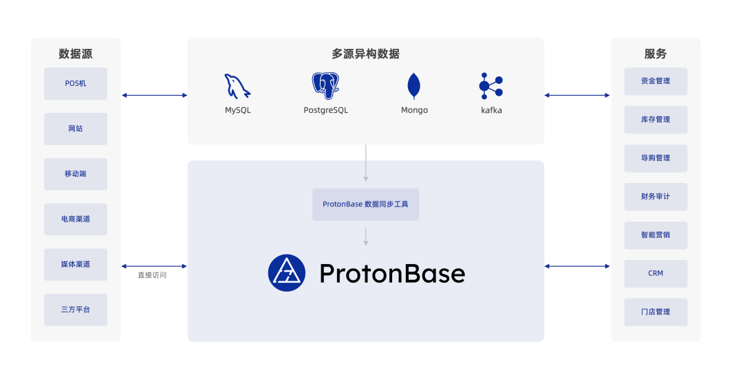 ProtonBase 快消行业解决方案 - 知乎
