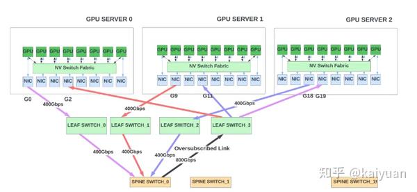 一图了解GPU网络拓扑 - 知乎