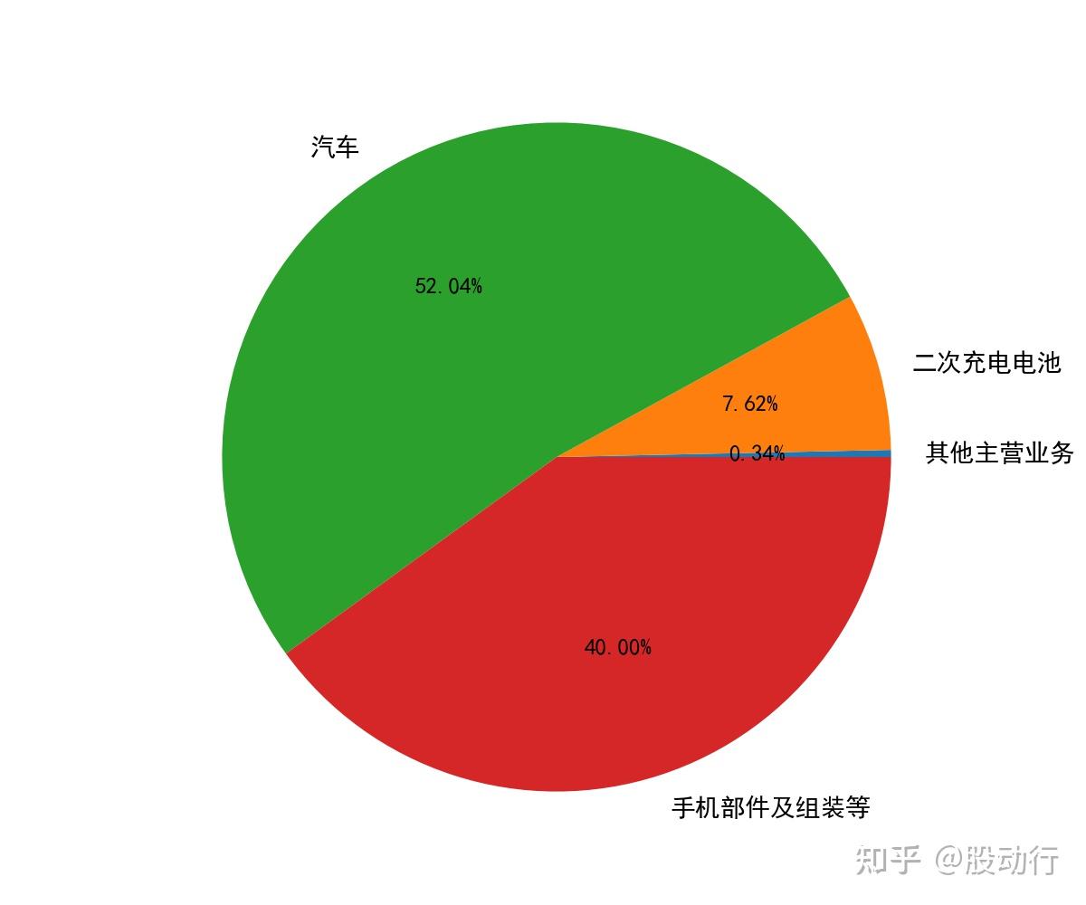 20221012一分钟了解：比亚迪(002594) - 知乎