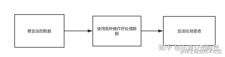 RxJava2 只看这一篇文章就够了 - 知乎