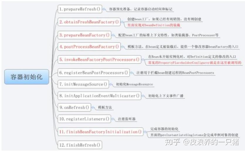 Java学习之——Spring框架大概执行流程，以及源码分析 - 知乎
