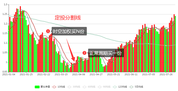 基金量化策略的思考 趋势定投 知乎