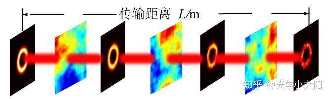 MATLAB仿真：涡旋光束经大气湍流后的光强及相位分布基于蒙特卡洛相位屏法 - 知乎