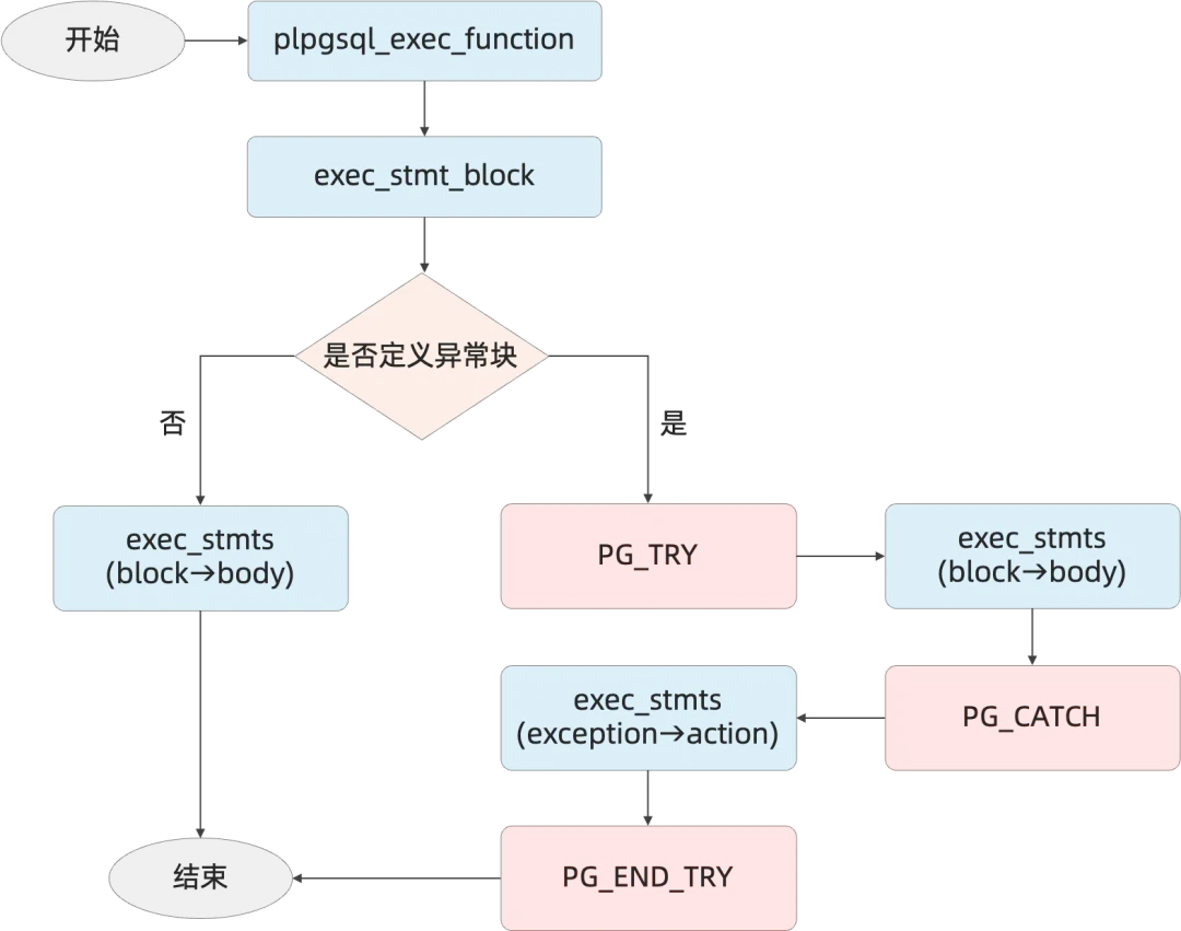 Vastbase编程利器：PL/pgSQL原理简介 - 知乎