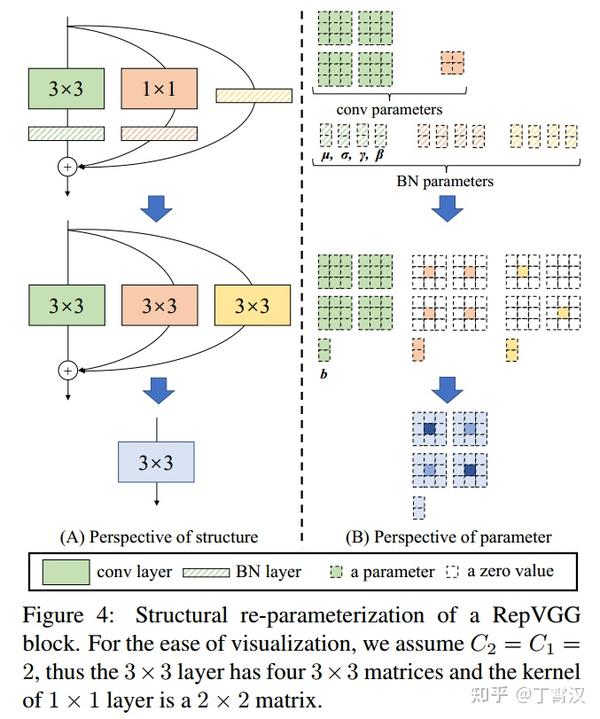 RepVGG：极简架构，SOTA性能，让VGG式模型再次伟大（CVPR-2021） - 知乎