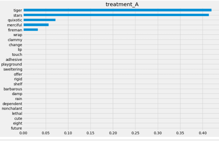 因果推断笔记——因果图建模之Uber开源的CausalML（十二） - 知乎