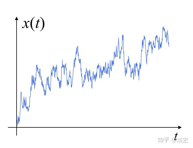 《随机过程》布朗运动理论与实验结果不符 知乎