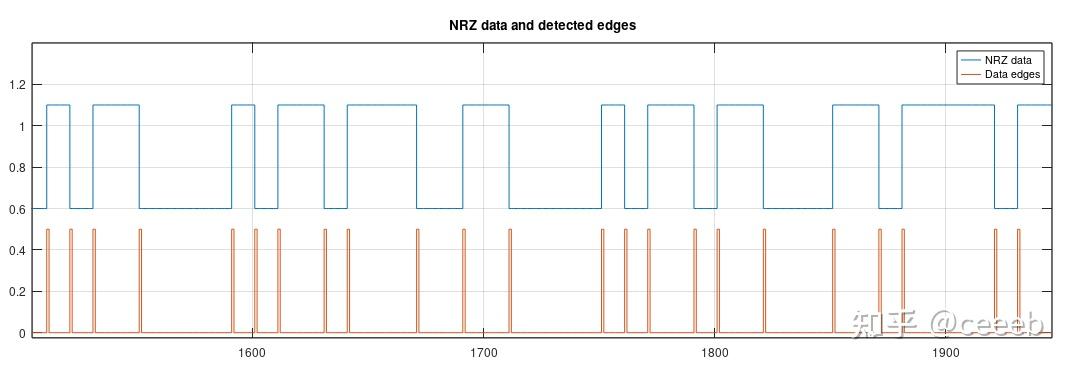 Clock Recovery with digital PLL 数字PLL实现时钟恢复 - 知乎
