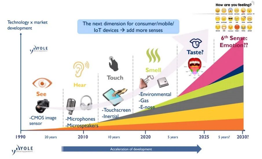 新鲜出炉！全球与中国MEMS传感器产业全景图【附1000页报告】 - 知乎
