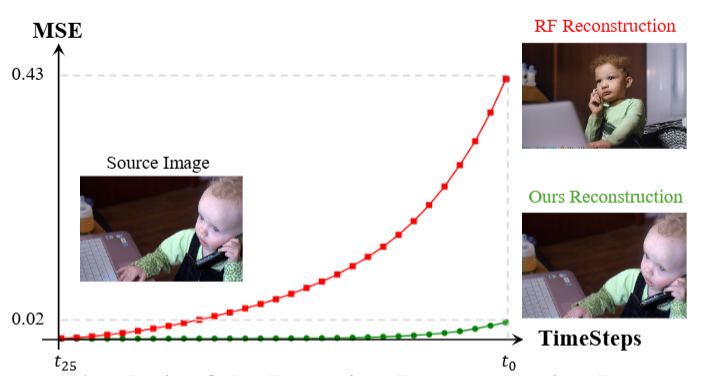 针对FLUX等Rectified Flow模型的高质量Inversion及Editing方法 - 知乎