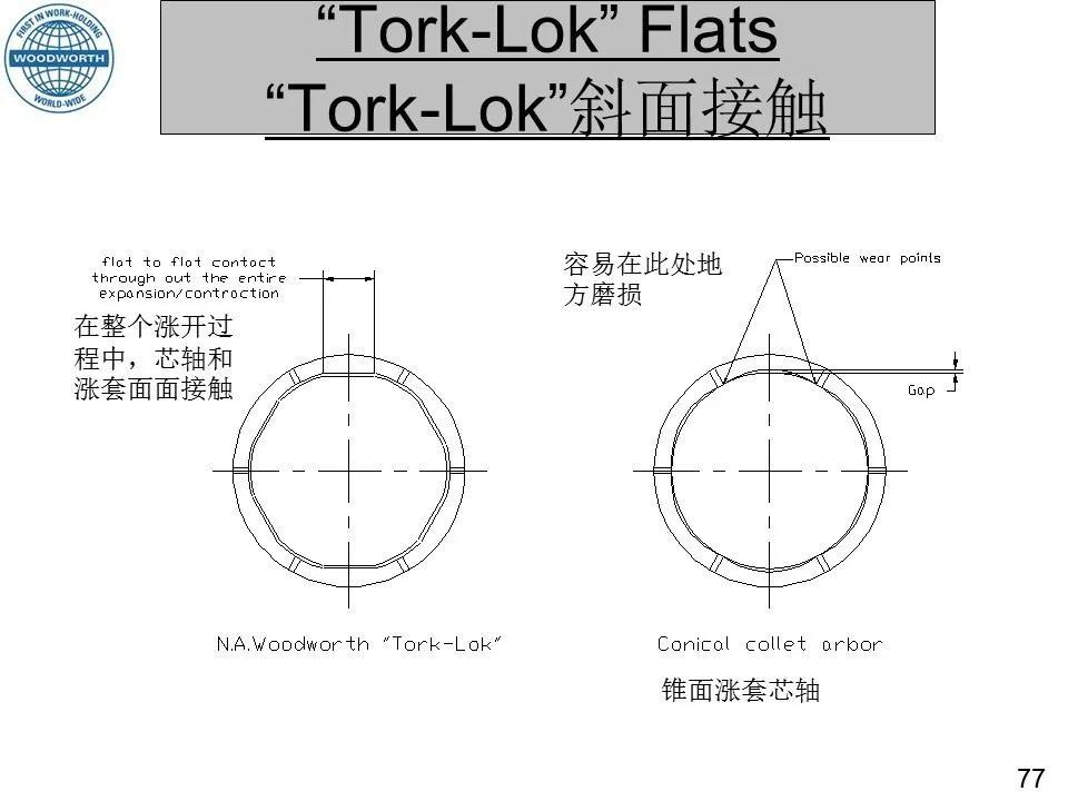 详细了解技术 | Forkardt、帝国卡盘：标准型UBL/Tork-Lok涨套/OPN销钉心轴卡 - 知乎