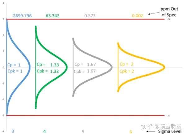 过程能力分析--Cpk和Ppk的简单解说 - 知乎