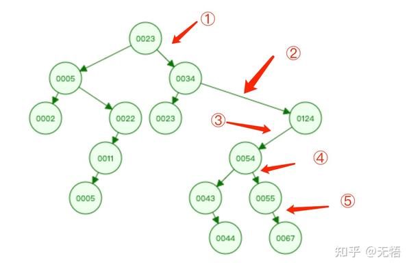 mysql数据结构详解 - 知乎