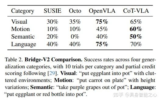 NVIDIA最新！比SOTA提升17% | CoT-VLA：用于VLA模型的视觉思维链推理（CVPR2025） - 知乎