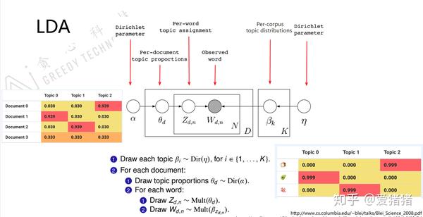 Dynamic Topic Models（结尾有彩蛋，直接点开看） - 知乎