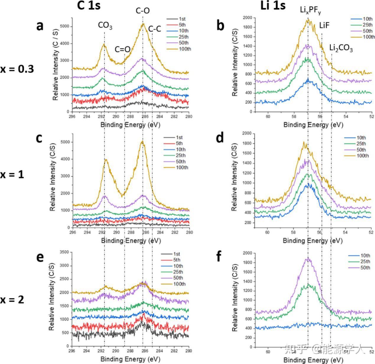 硅负极重点知识：氧含量如何影响SiOx负极结构演变和性能 - 知乎