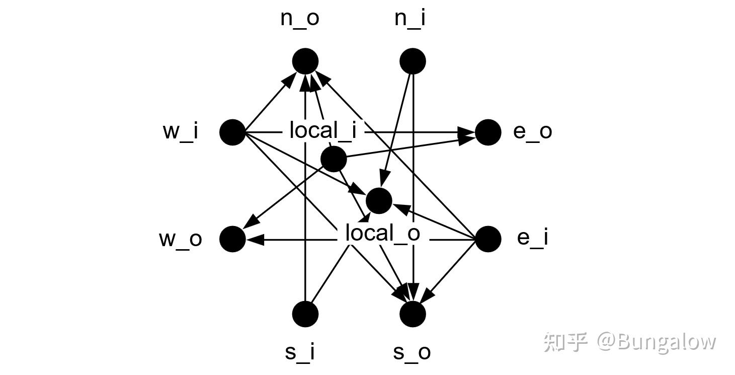 片上网络之Channel Dependency Graph（二） - 知乎