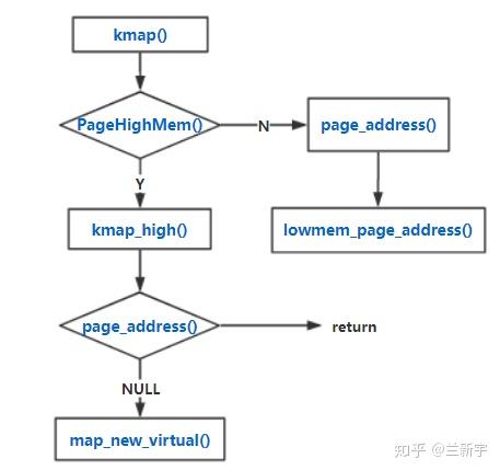 Linux中的kmap