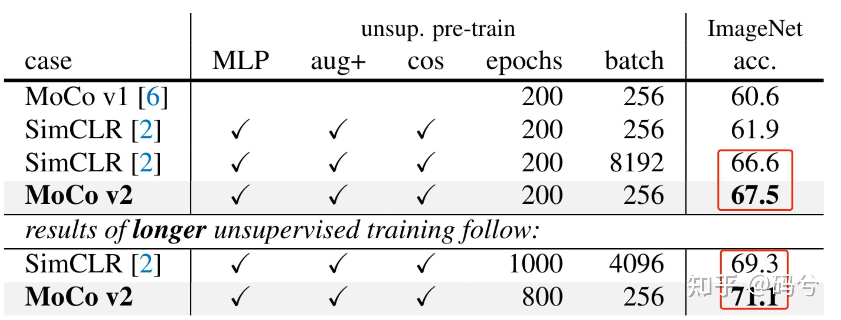 自监督之对比学习：MoCo系列三部曲 - 知乎
